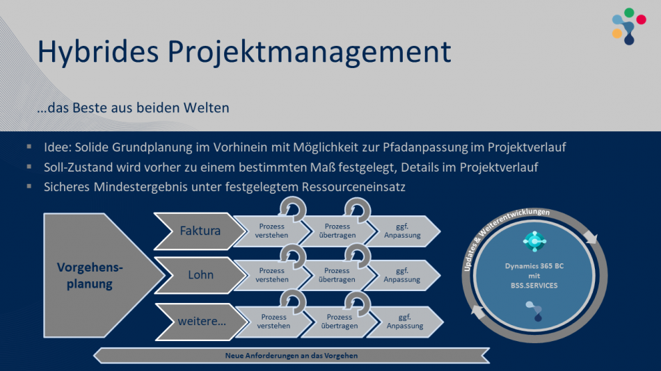 Methode Hybrides Projektmanagement - ERP-Systeme mit Dynamics 365